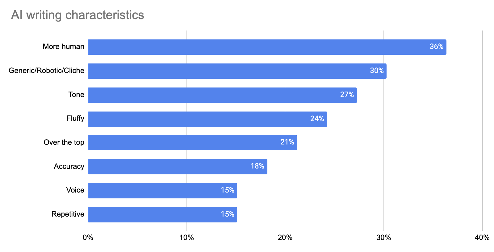 How Marketers Are Using AI for Writing [Survey]