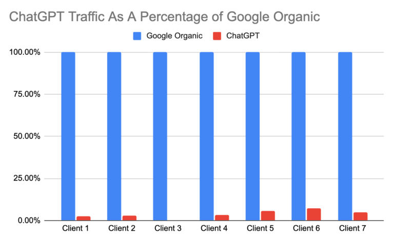 Is SEO Traffic Declining Because of ChatGPT or AI Overviews?