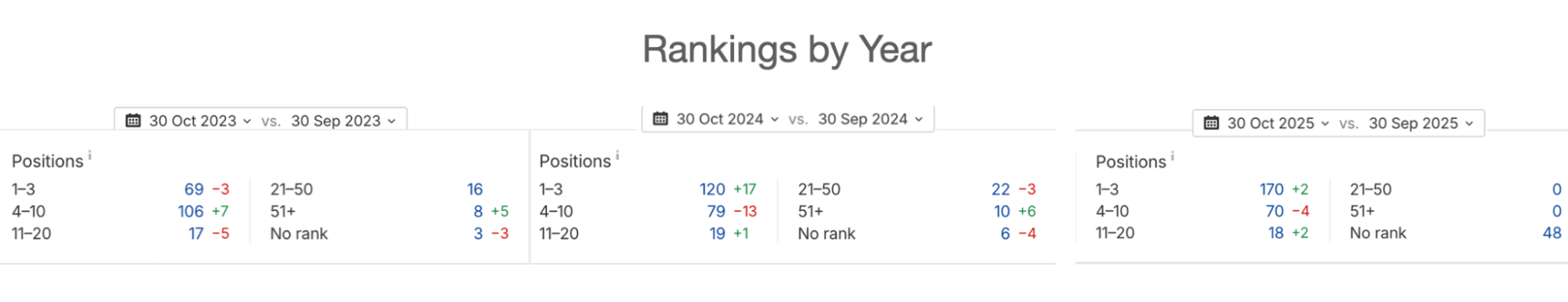 Is SEO Traffic Declining Because of ChatGPT or AI Overviews?