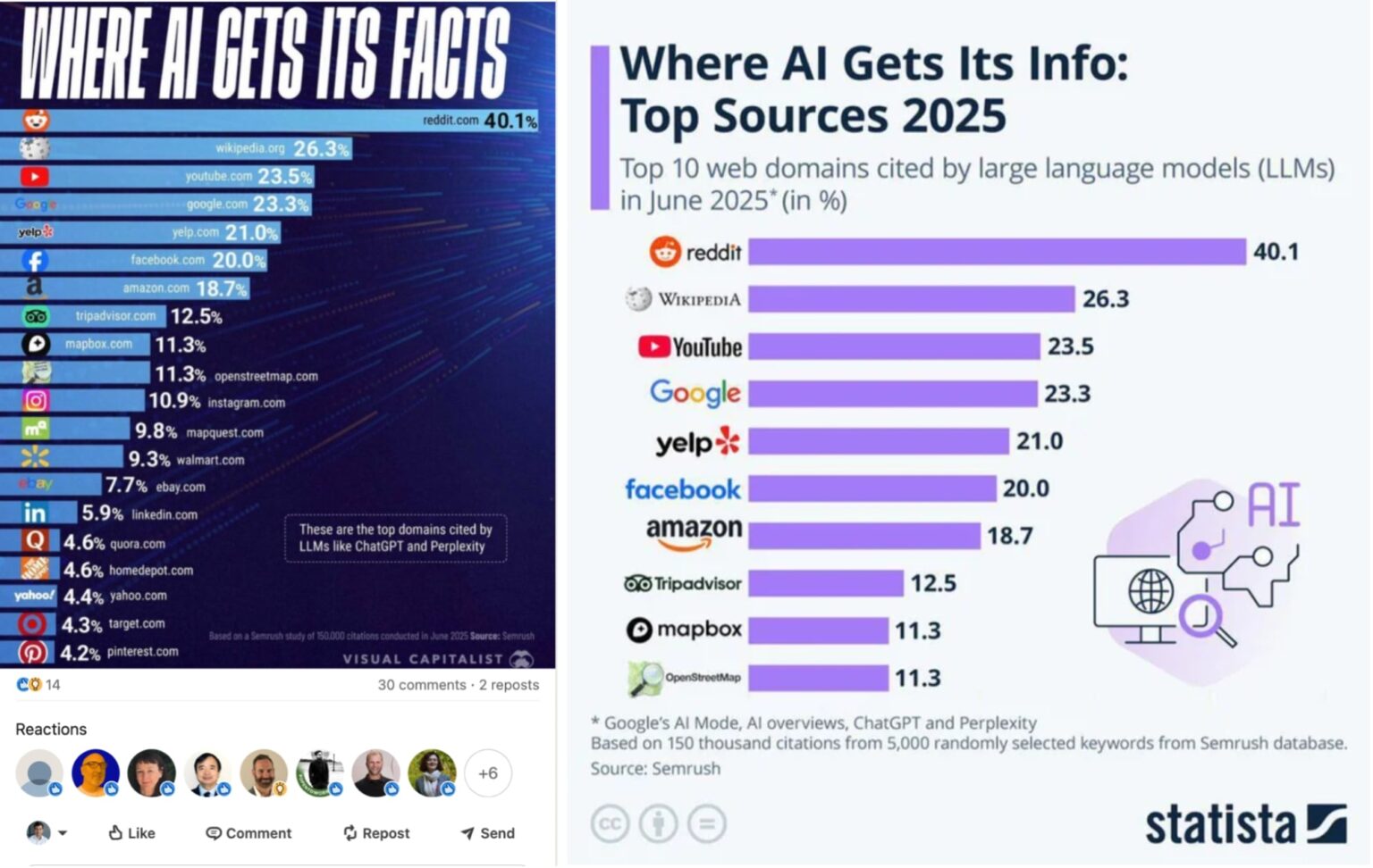 LLMs Source Industry Sites 86% of the Time, Generic Sites like Reddit ...